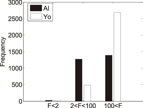 Frequency Distribution Of The Froud Number At The Yo And Al Sites For