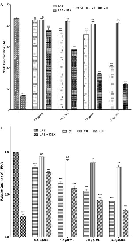 In Vitro Anti Inflammatory Effect Of Pure Compound Ci And Its