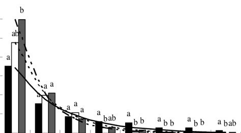 Tree Density In Three Forest Types PF Primary Forest SF And SF Download Scientific