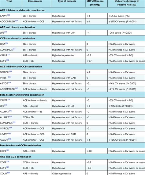 Major Drug Combinations Used In Trials Of Antihypertensive Treatment In