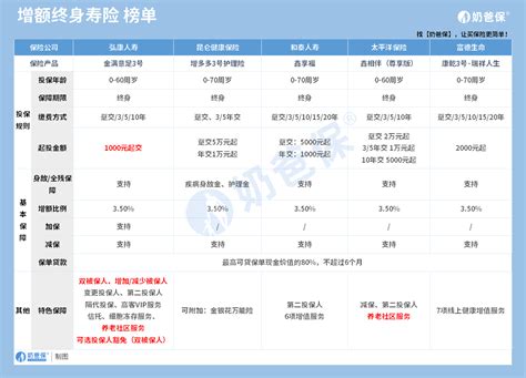 保险公司的增额终身寿险可以买吗？增额终身寿险哪家保险公司更靠谱？ 知乎