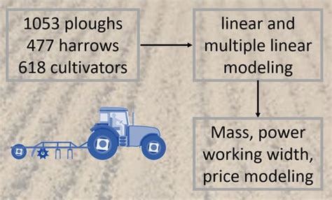 Definition Of Reference Models For Power Mass Working Width And Price For Tillage Implements