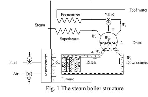 Figure 1 From Dynamic Simulation Model For A Steam Drum Boiler System