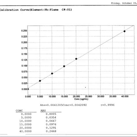Calibration Curve Of Pb Download Scientific Diagram