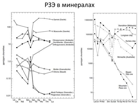 Геохимия редкоземельных элементов презентация онлайн