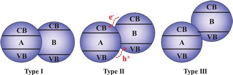 Three Typical Types Of Heterostructures Download Scientific Diagram
