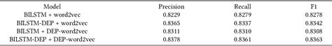 Table 2 From Chinese Short Text Classification Based On Dependency