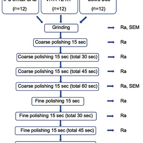 Schematic Diagram Of The Grinding And Polishing Steps Surface