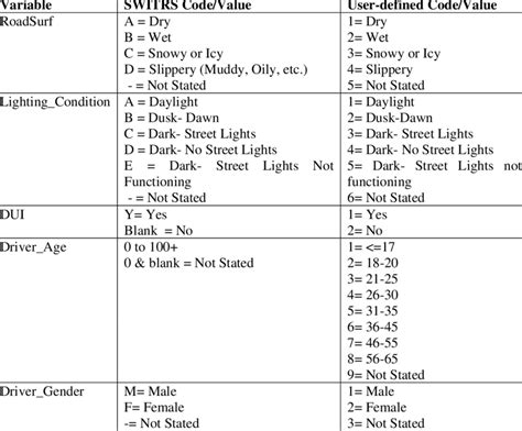 variable categories and their values download table