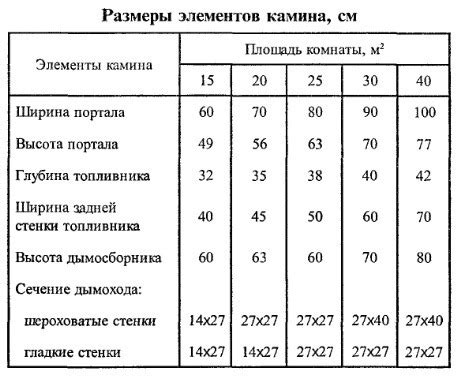 Угловой камин своими руками из кирпича и гипсокартона: чертежи, порядовка