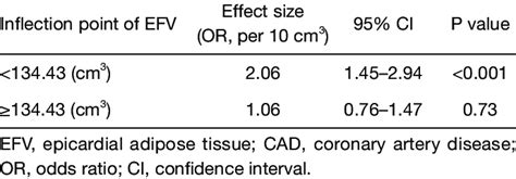 Threshold Effect Analysis Of Efv On Hemodynamically Significant Cad