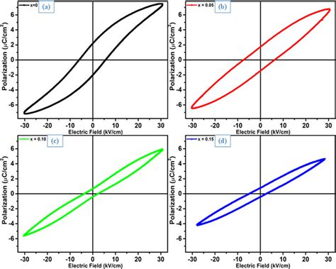 Room Temperature Ferroelectric Hysteresis P E Loops At Various Ni