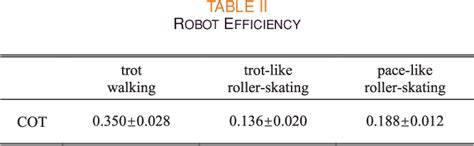 Table Ii From Locomotion Control Of Quadrupedal Robot With Passive Wheels Based On Coi Dynamics