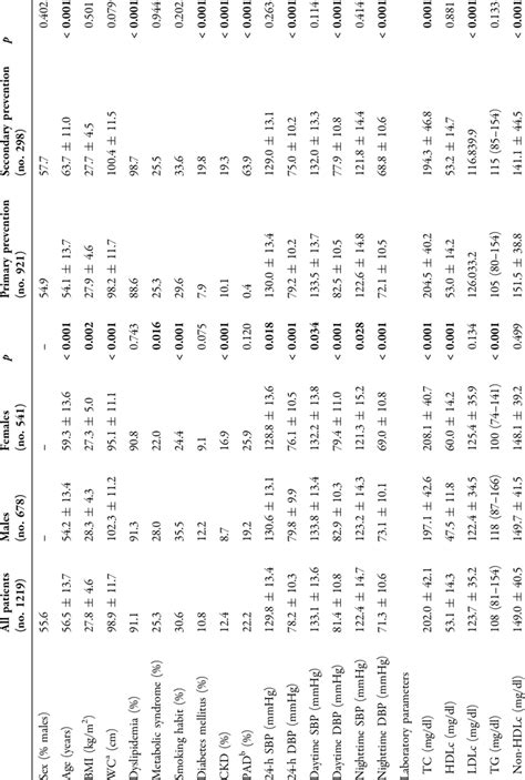 General Characteristics According To Sex And Presence Of Established CVD Download Scientific