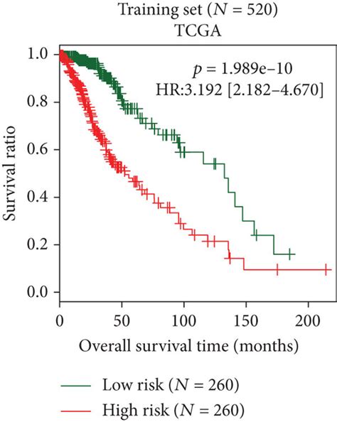 The Prognostic Performance Assessment For The Risk Score Model A C