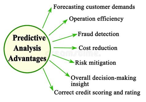 Advantages Of Predictive Analysis Stock Illustration Illustration Of