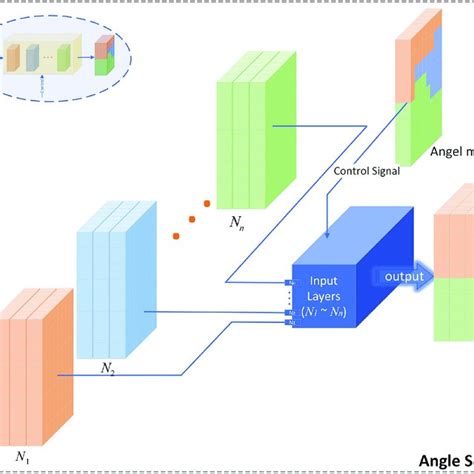The Framework Of Angle Selector It Takes The Output Of The Sub Network