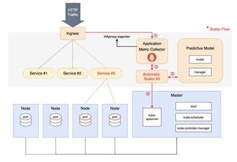 GitHub Scooter AI HPA 딥러닝 기반 Kubernetes Autoscaler 성능 개선 프로젝트