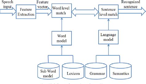 Figure 1 From A Review On Quality Speech Recognition Under Noisy Environment Semantic Scholar