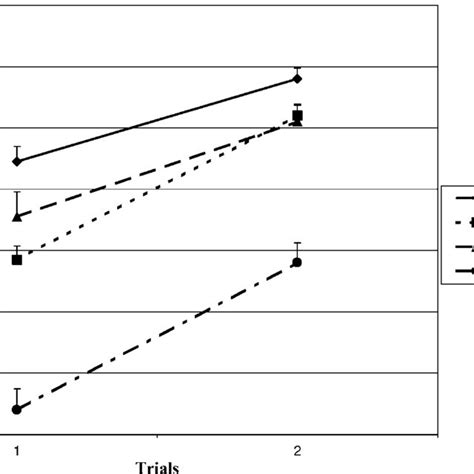 The Mean Number And Standard Errors Of Old And New Target Words Download Scientific Diagram
