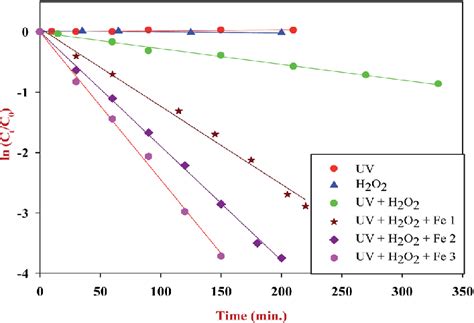 linear plots of ln c t c 0 vs time for the decolorization of mb