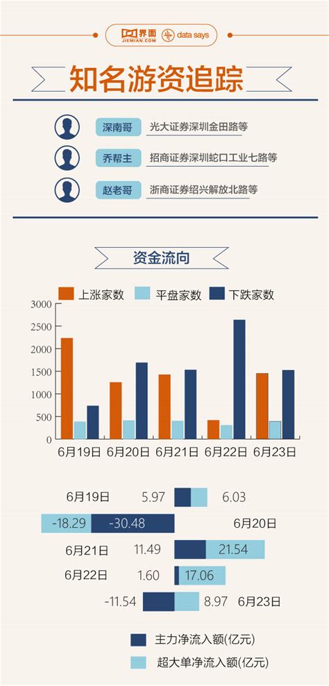 【图解】王者荣耀概念股爆发 知名游资本周盯上哪些股票？界面新闻