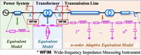 Figure 5 From Measurement Based Wideband Model And Electric Parameter Extraction Of Railway