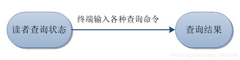 【软件工程习题含参考答案】形式化说明技术总体设计详细设计三、画图画出下列伪代码程序的流程图和盒图。 例如 While C Do