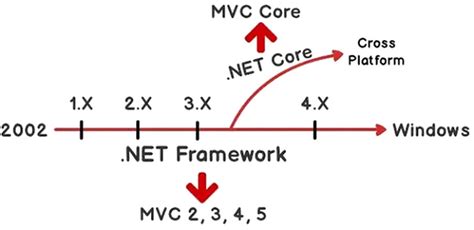 Choose Net Framework Or Net Core For Server Side Application