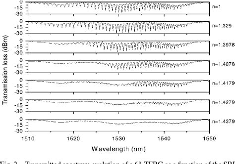 Figure 1 From Tilted Fiber Bragg Grating Refractometer Using