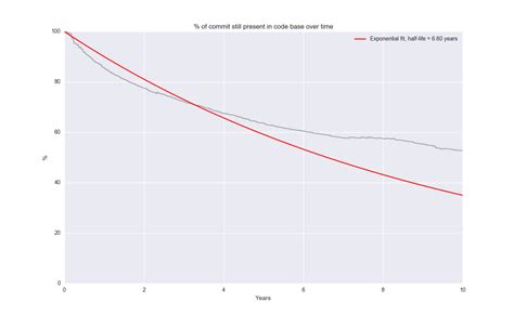 The Half Life Of Code The Ship Of Theseus Erik Bernhardsson