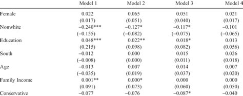 Regression Models Predicting General Public Trust In Science N 810 Download Table