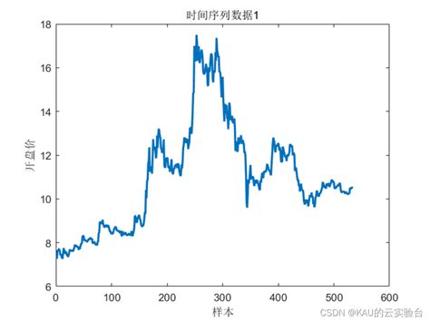 基于pso Kelm的时间序列数据预测（含对比实验） Csdn博客
