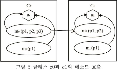 Figure From Modularizing Software Using Direct And Indirect Class Coupling Metrics