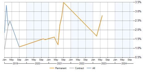 Azure Certification Jobs In Bracknell Demand Trends And Salaries It