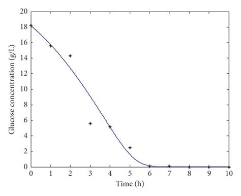 experimental data points and simulation lines of biomass a