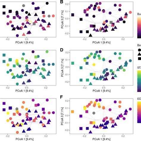 Diversity Analysis Based On The Behaviour Classification Of Ed