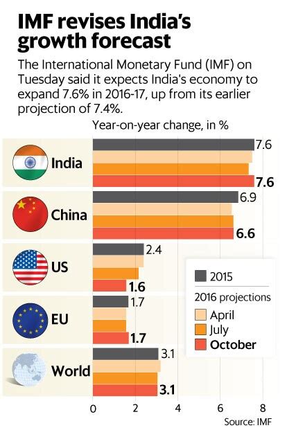 Imf Revises Indias Gdp Forecast To 76 On Robust Growth Momentum