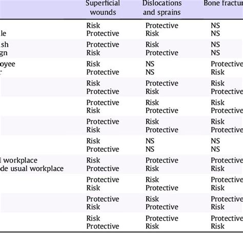 Effect Of Variables On Injuries Download Table
