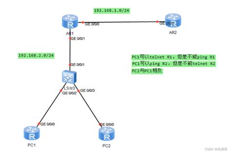 网络拓扑 ACL 采用acl实现拓扑图 CSDN博客