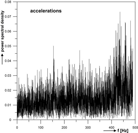 Fft Analysis Of Typical Processes Of Pipeline Vibrations Left And