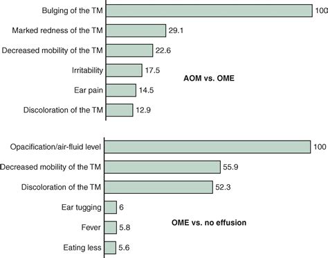 Otitis Media Clinical Tree