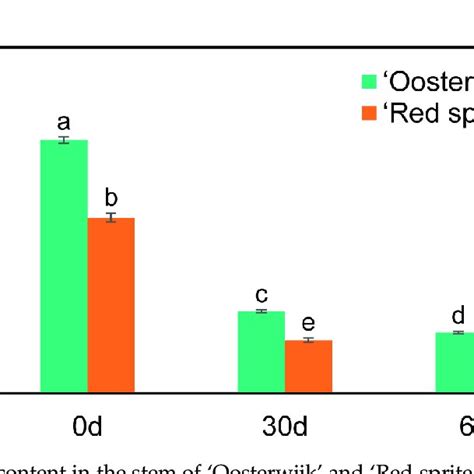 Iaa Content In The Stem Of Oosterwijk And Red Sprite Bars