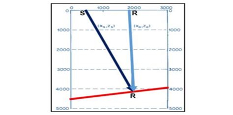 ‏imaging Of 2d Seismic Data Using Kirchhoff Time Migration For Ajeel Oilfieldcentral Iraq