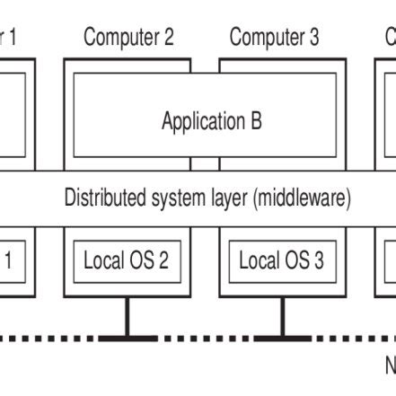 Distributed System Structure Addressed By 5 Download Scientific Diagram