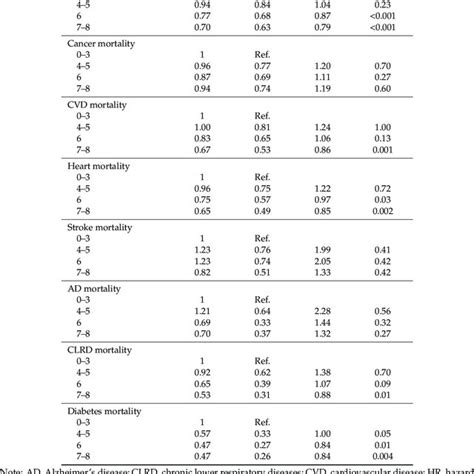 Hazard Ratios For All Cause Cardiovascular And Cause Specific