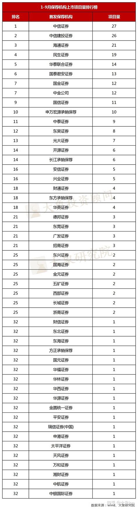 最新：2023年前三季度ipo中介机构上市排行榜！（保荐会所律所） 知乎