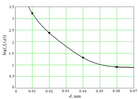 The Decimal Logarithm 1 Fd Continuous Curve And The Results Of The Download Scientific