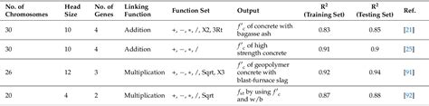 Table 3 From Application Of Machine Learning Techniques For Predicting Compressive Splitting