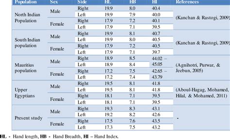 Comparati Ve Of The Hand Dimension Mean For Sex Determination For Download Table